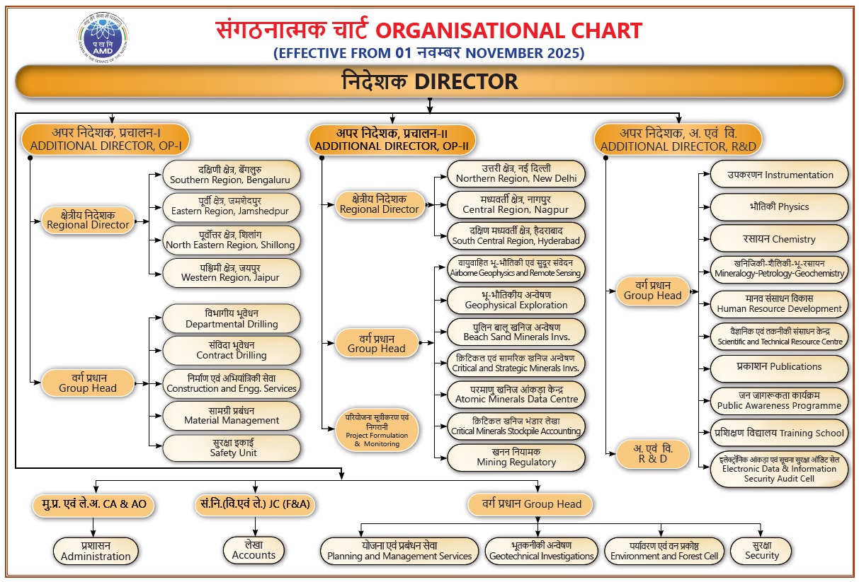 Organisational Setup : Atomic Minerals Directorate